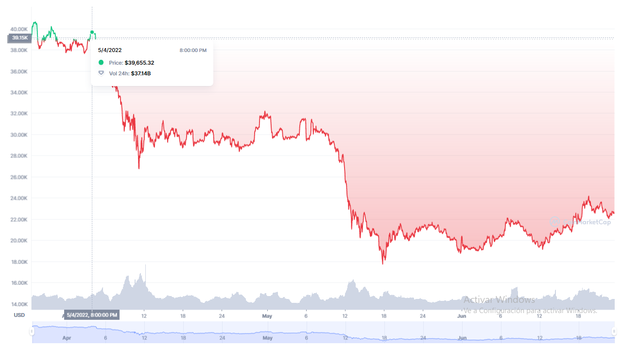 Bitcoin price to rise by next month?