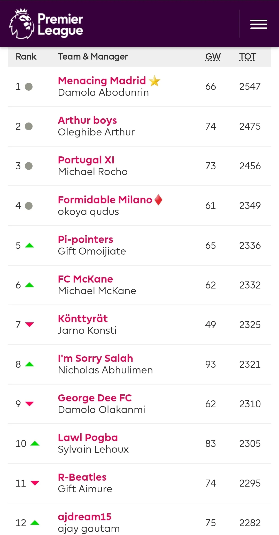 Football Fantasy Premier League - The Prize Distribution