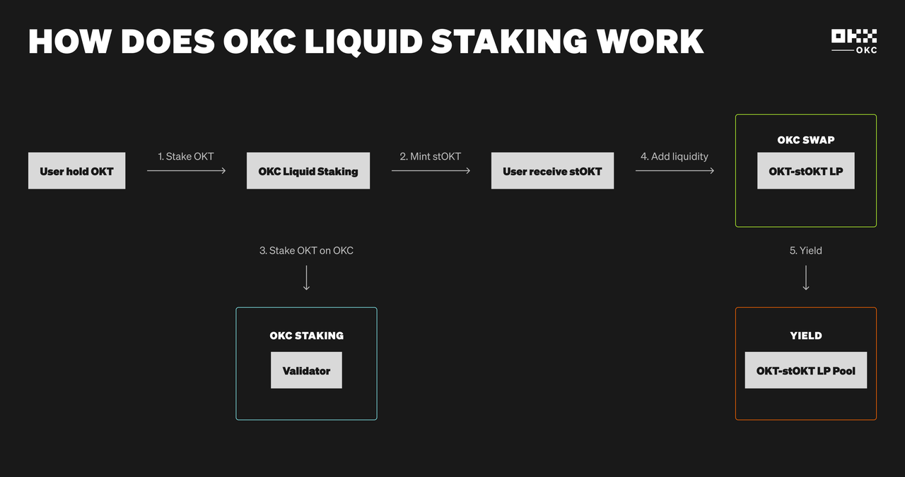 Alpha DeFi Research: OKC Network (OKX Chain)